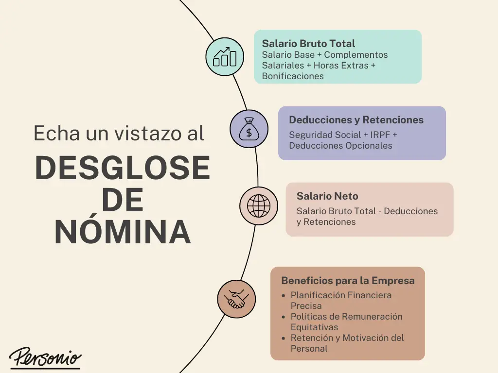 ¿Cómo calcular el salario bruto en una nómina de forma precisa? - Meta4 ...